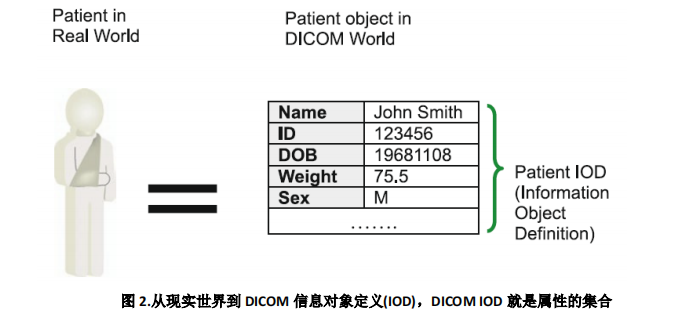 什么是DICOM以及DICOM如何运作-CSDN博客