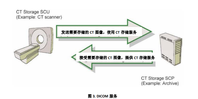什么是DICOM以及DICOM如何运作-CSDN博客