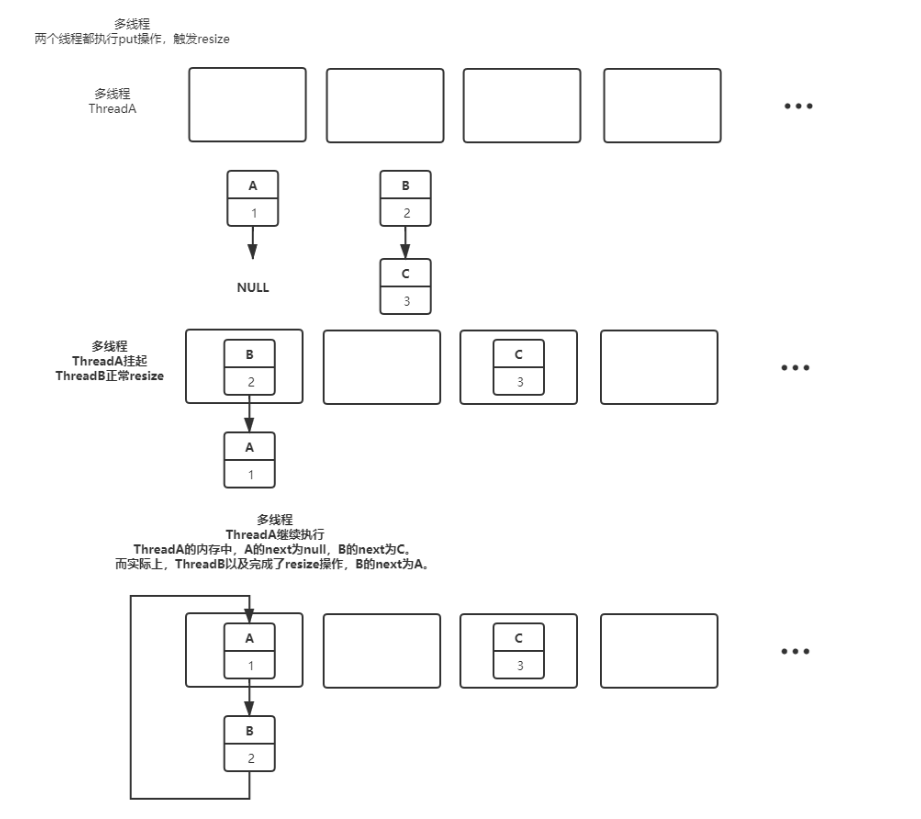 Java8 Hashmap关键源码阅读,以及java7头插法与java8尾插法理解。为什么jdk8hashmap中哈希冲突时冲突链表中插入新节点的方式是尾插入 Csdn博客