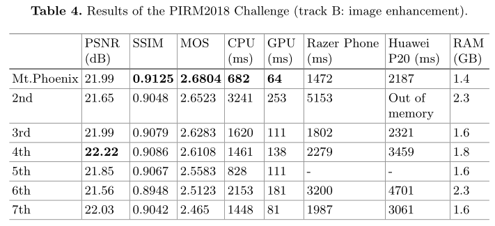 图像增强论文Range Scaling Global U-Net for Perceptual Image Enhancement on Mobile Devices阅读笔记-CSDN博客