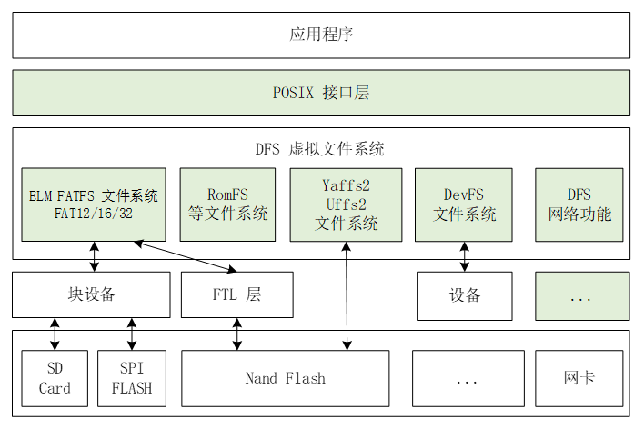 玩转RT-Thread系列教程(10)--文件系统使用_rtt 支持的文件系统-CSDN博客