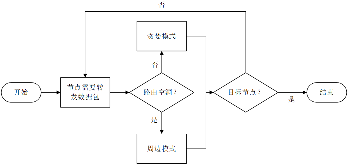 MATLAB 贪婪周边无状态路由协议(GPSR)路由仿真-CSDN博客