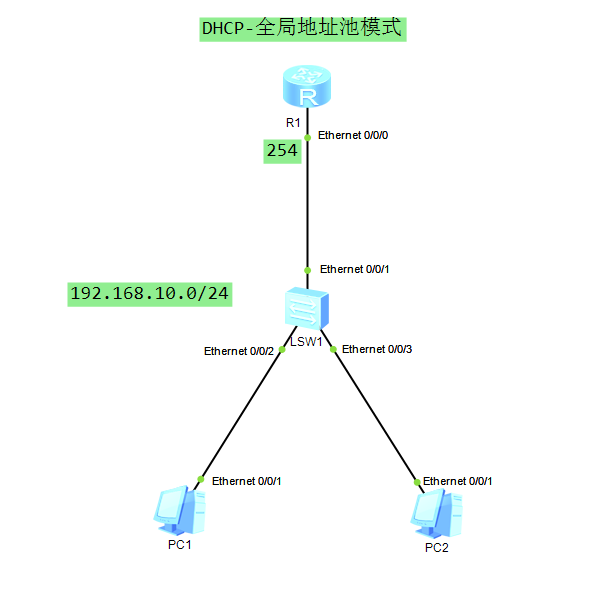 在eNSP模拟器上实现DHCP全局地址池方案配置_ensp中dhcp地址池怎么命名-CSDN博客