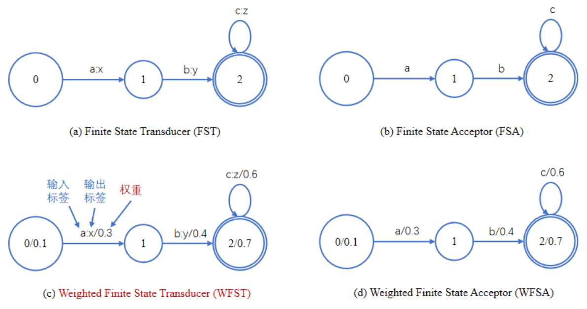 小白的WFST之路_t.fst-CSDN博客