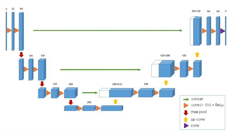 论文解读：3D U-Net: Learning Dense Volumetric Segmentation from Sparse Annotation_FireWood_S的博客-CSDN博客