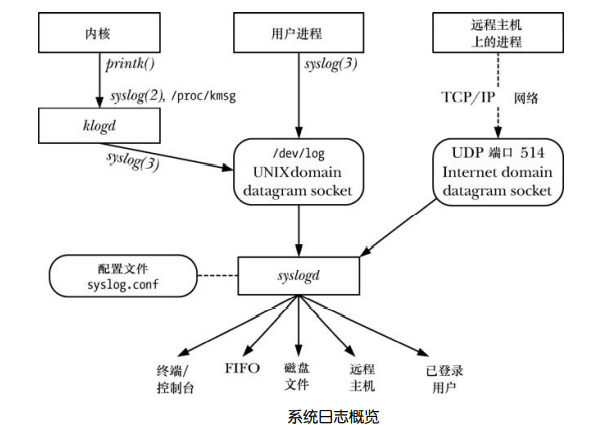 Unix/Linux编程：syslog进程与日志输出_linux syslog()函数 输出信息到哪个文件-CSDN博客