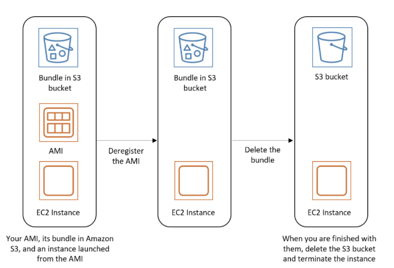 2.2 Amazon EC2 Amazon Machine Image(AMI)_amazon machine image centos 7-CSDN博客