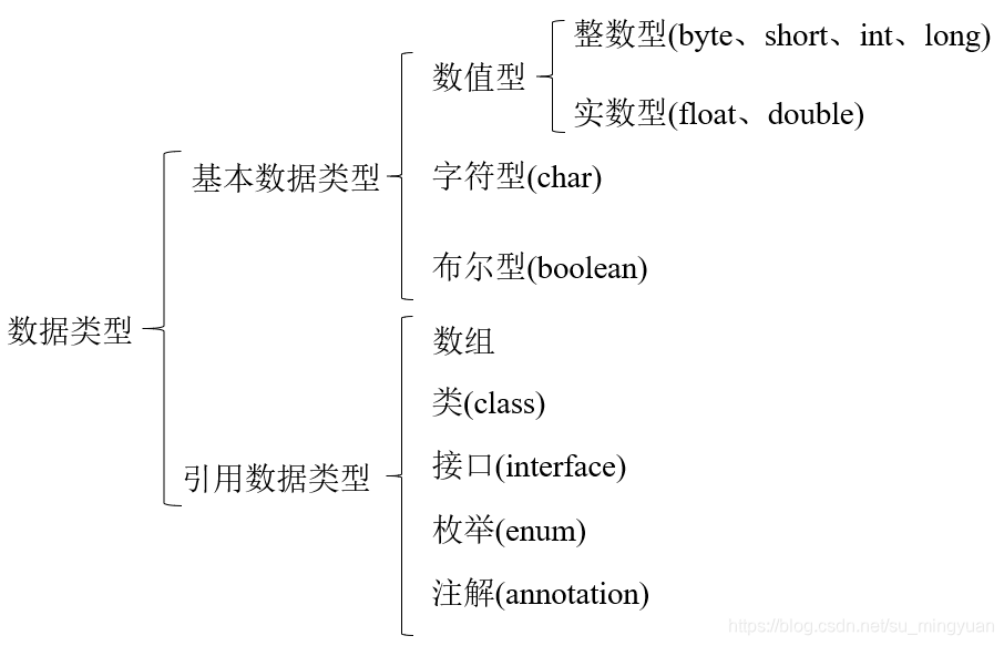 Java——数据类型java中的实数 Csdn博客