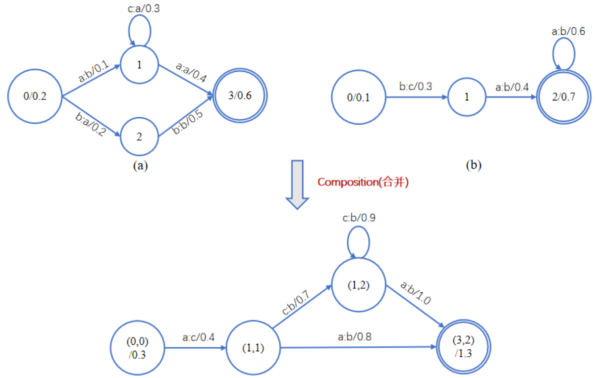 小白的WFST之路_t.fst-CSDN博客