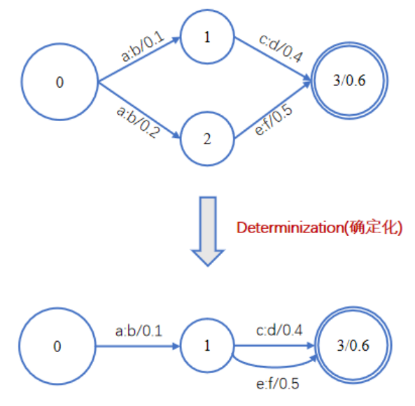 小白的WFST之路_t.fst-CSDN博客