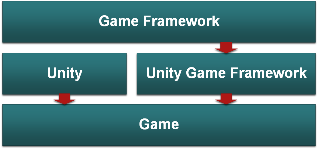 GameFramework---框架简介与下载(一)_gameformwork官方-CSDN博客
