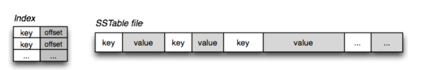 关于LSM-TREE的原理探究_lsm-tree架构 谁发明的-CSDN博客