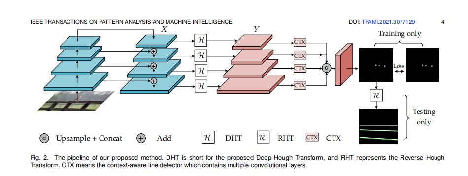 论文翻译--[TPAMI 2021]Deep Hough Transform For Semantic Line Detection ...