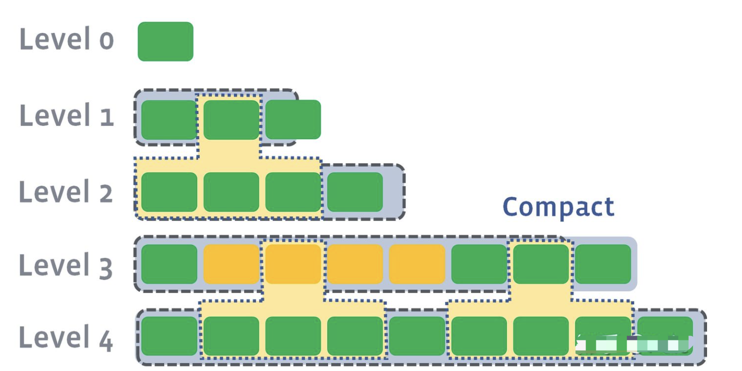 关于LSM-TREE的原理探究_lsm-tree架构 谁发明的-CSDN博客