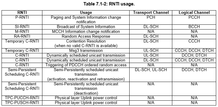 LTE：RA-RNTI、T-CRNTI、C-RNTI-CSDN博客