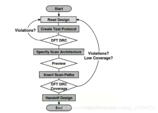 DFT - 对芯片测试的理解（一） 初识 总结—＞详细论述和分析_芯片dft-CSDN博客
