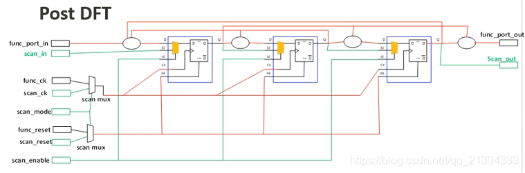 DFT - 对芯片测试的理解（二） 详解_dft说的capture模式和shift模式-CSDN博客