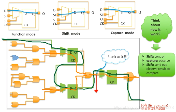 DFT - 对芯片测试的理解（二） 详解_dft说的capture模式和shift模式-CSDN博客