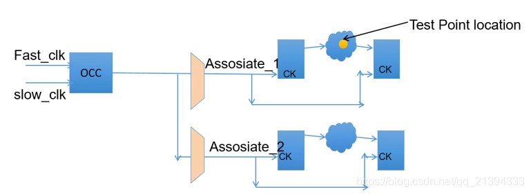 DFT - 对芯片测试的理解（二） 详解_dft说的capture模式和shift模式-CSDN博客