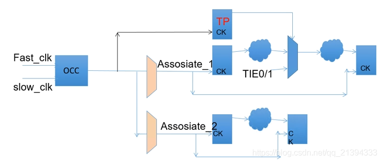 DFT - 对芯片测试的理解（二） 详解_dft说的capture模式和shift模式-CSDN博客