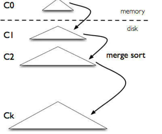 RocksDB的主要概念及读写流程_rocksdb 读流程-CSDN博客