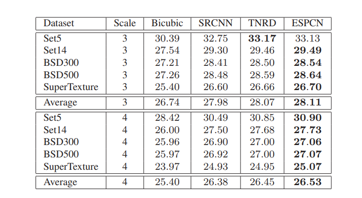 亚像素卷积网络(ESPCN)学习与Pytorch复现_subpixel convolution layer代码-CSDN博客