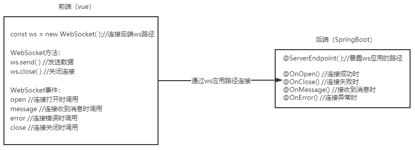 前后端使用利用websocket进行通信 Csdn博客
