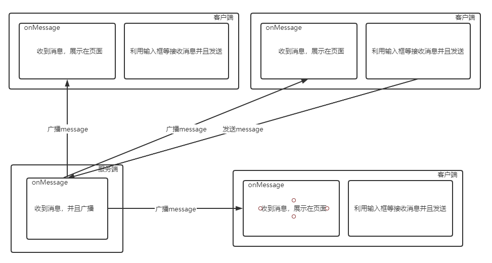 前后端使用利用websocket进行通信 Csdn博客 