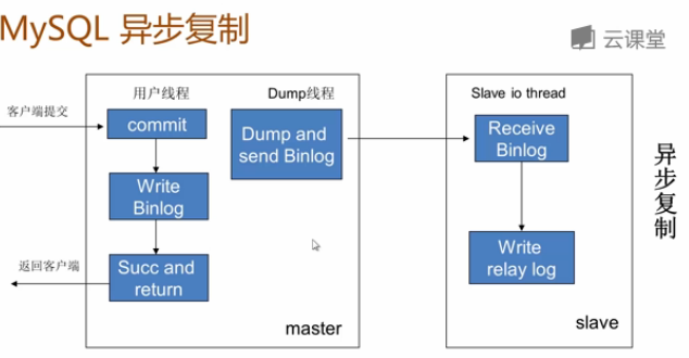 Mysql主从同步延迟原因与解决方案 Csdn博客 