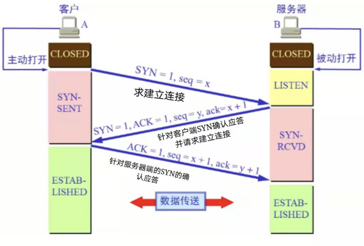 TCP三次握手及四次挥手_tcp的三次握手和四次挥手过程的网络漏洞-CSDN博客