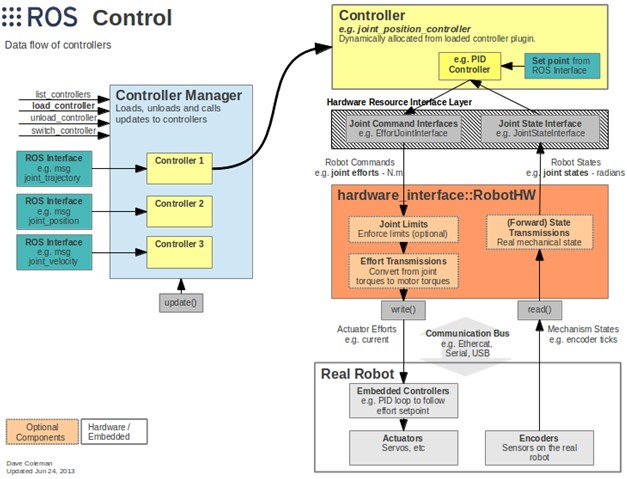 ROS | ros_control和arbotix_ros简介_roscontrol-CSDN博客