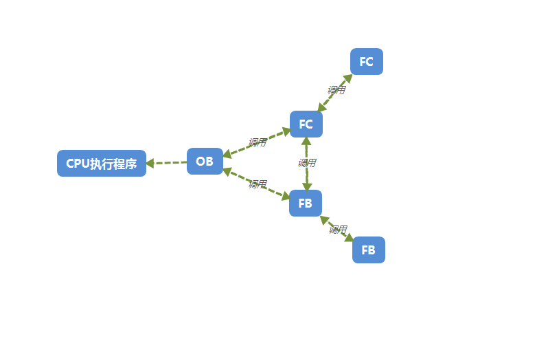 课程3：TIA Portal 程序块类型介绍（工控PLC工程师入门必读，5天可上手调试）_ob30是什么组织块-CSDN博客