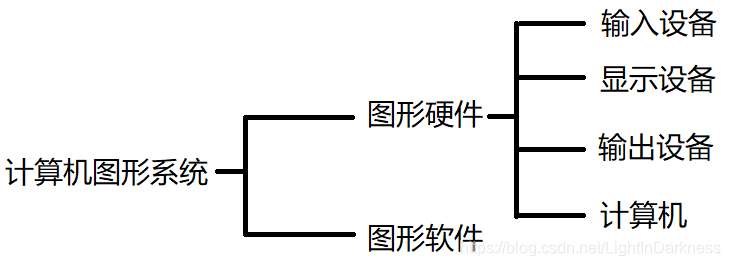计算机图形学初认识计算机图形学主要研究使用计算肌描述景物并生成其图像的原理、方法和技术这句 Csdn博客