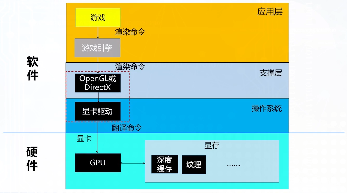 计算机图形学初认识计算机图形学主要研究使用计算肌描述景物并生成其图像的原理、方法和技术这句 Csdn博客 