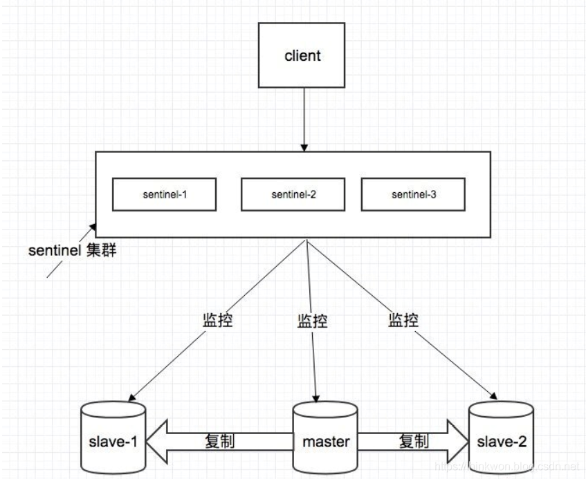 Redis 哨兵模式、集群模式 Redis集群模式和哨兵模式区别 Csdn博客