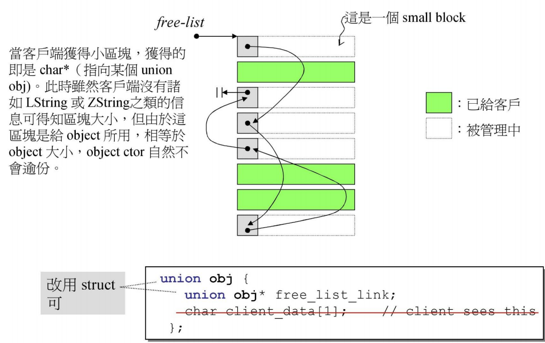 C 内存管理（二） Std Alloc C Alloc Csdn博客