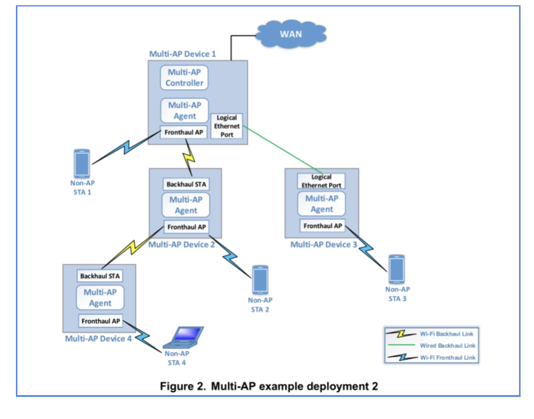 EasyMesh和802.11s对比-CSDN博客