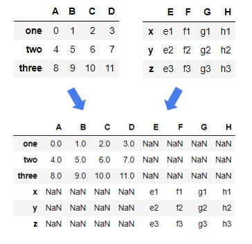 Pandas知识点-连接操作concat_pandas连接函数concat-CSDN博客