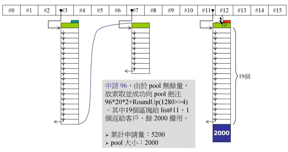 C 内存管理（二） Stdallocc Alloc Csdn博客 