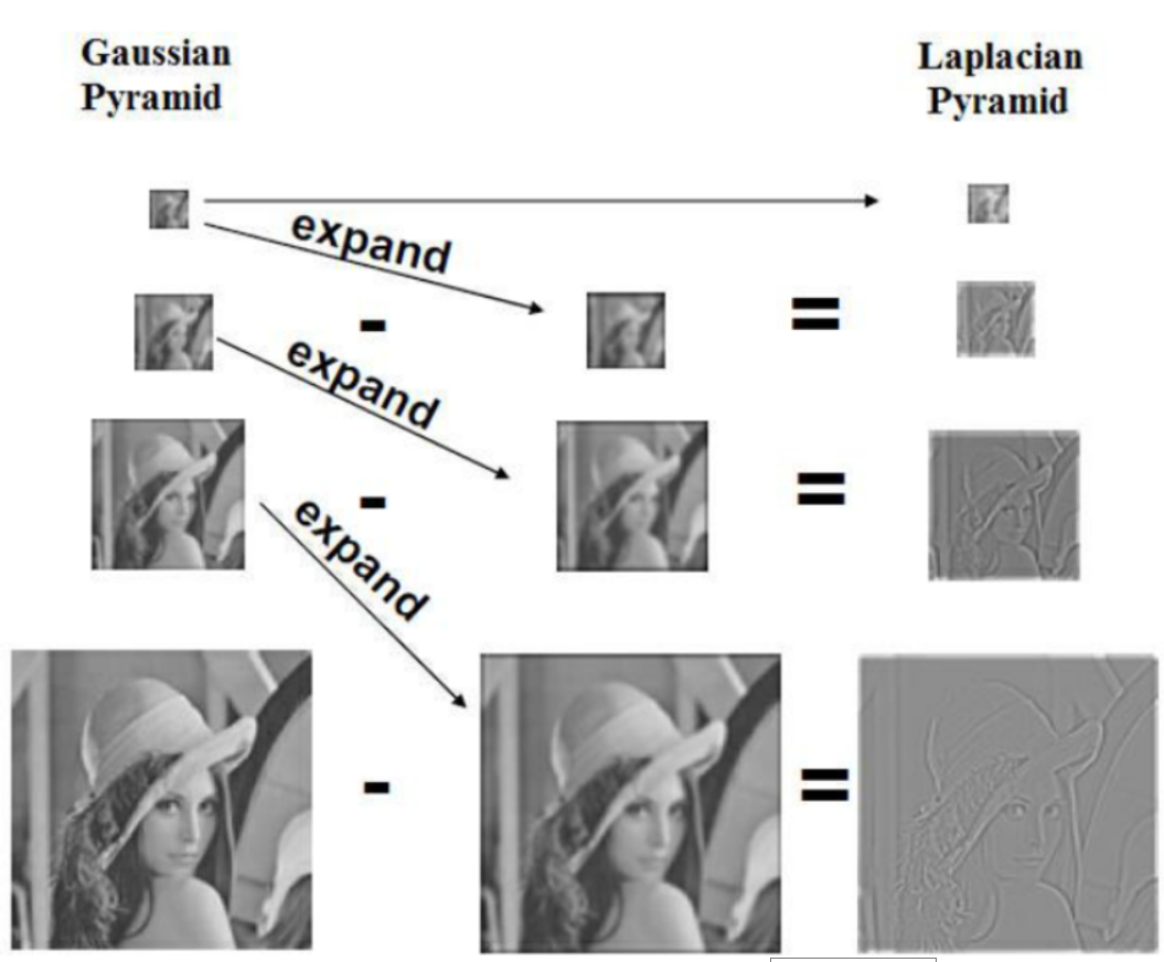 Laplacian Pyramid 拉普拉斯金字塔_laplacianpyramid-CSDN博客
