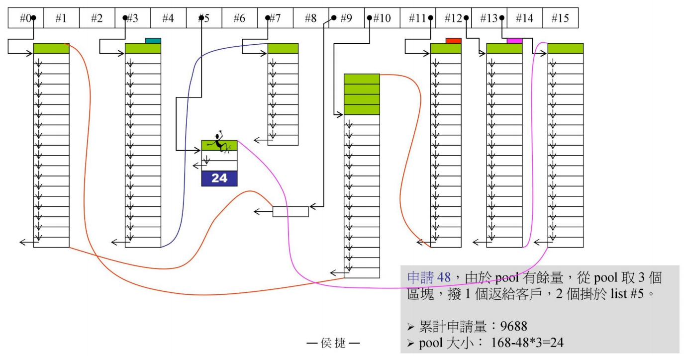 C 内存管理（二） Stdallocc Alloc Csdn博客 