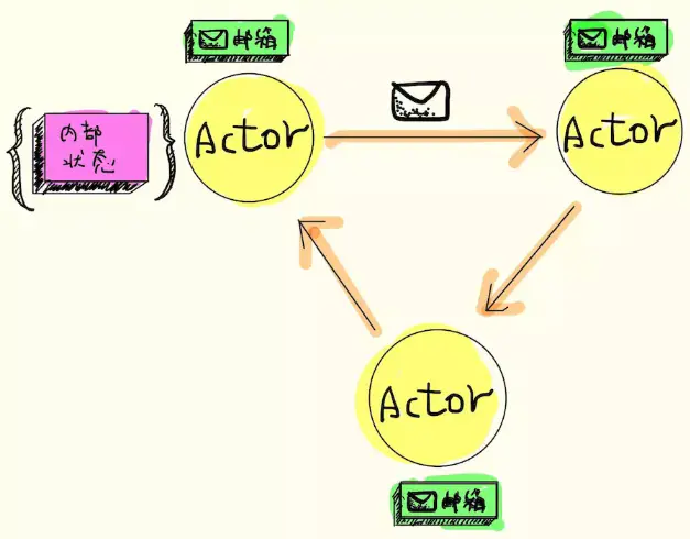 C++ Actor并发模型框架 Actor Framework （CAF）_c++ actor framework-CSDN博客