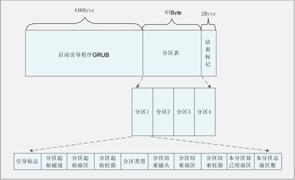 Linux启动管理：主引导目录（MBR）结构及作用详解_mbr 也就是主引导记录 位于-CSDN博客