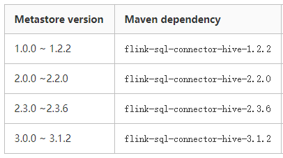 flink1.2 sql client连接hive出现的相关问题_java.lang.classnotfoundexception: org.apache.flink-CSDN博客