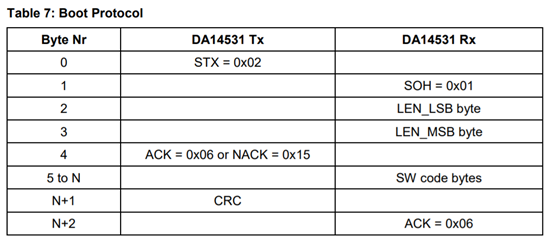 BLE芯片DA145XX系列：BOOT启动时写入程序的实现_da14531 usb kit 教程-CSDN博客