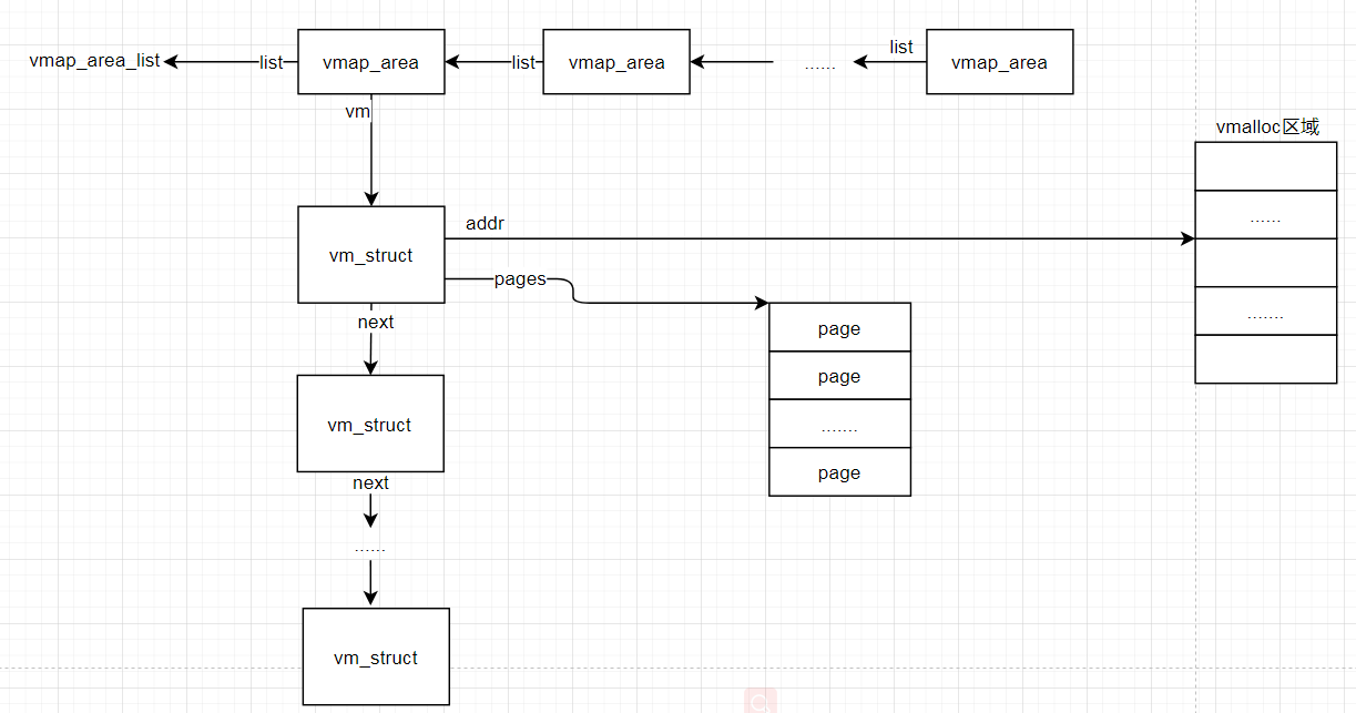 内存管理基础学习笔记 - 2. 内核地址空间 - vmalloc_vmalloc是从buddy系统分配的吗-CSDN博客