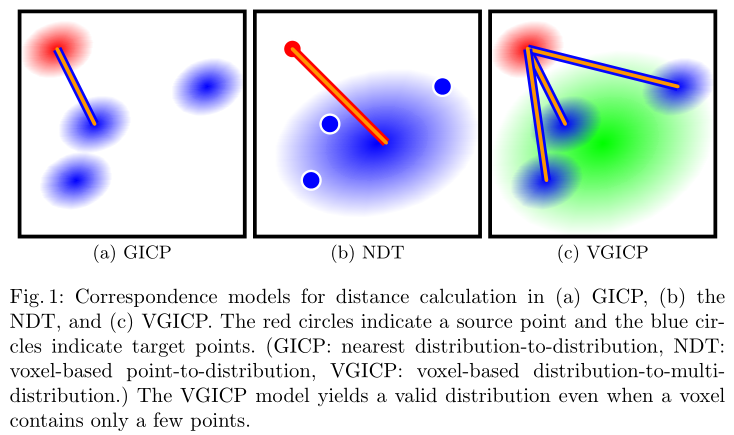 论文笔记—Voxelized GICP for Fast and Accurate 3D Point Cloud Registration-CSDN博客