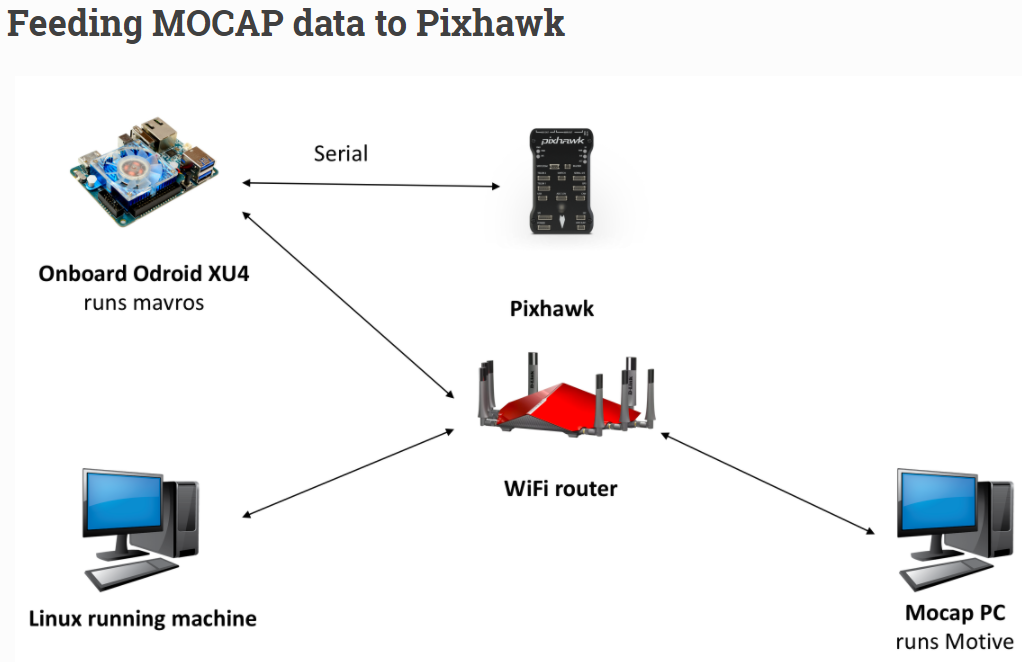 基于PX4、树莓派和Mocap(Optitrack)的室内飞行环境搭建_px4扫描室内-CSDN博客