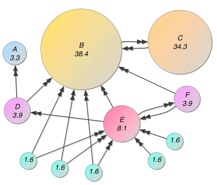 cs224w（图机器学习）2021冬季课程学习笔记4 Link Analysis: PageRank (Graph as Matrix)_link analysis算法-CSDN博客