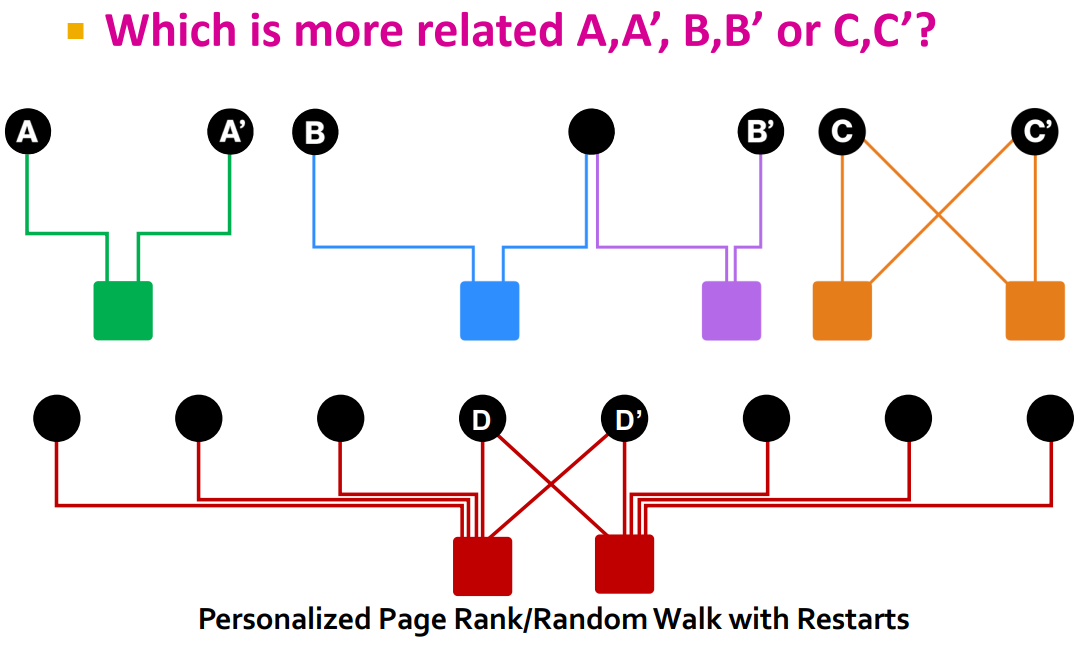 cs224w（图机器学习）2021冬季课程学习笔记4 Link Analysis: PageRank (Graph as Matrix)_link analysis算法-CSDN博客